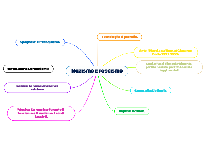 Nazismo e fascismo - Mind Map